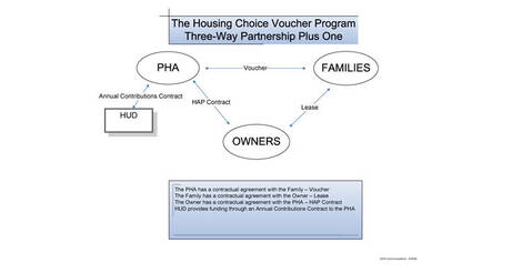 The Housing Choice Voucher Triangle - Durham Housing Authority